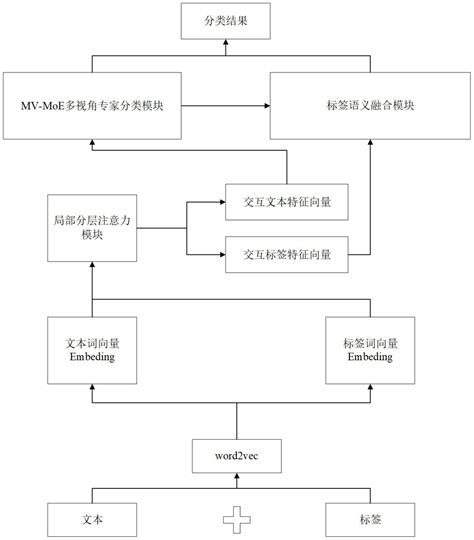 一种多标签文本智能分类方法