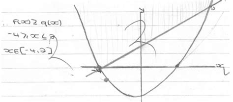 Learner Bs Approach Of Using A Graph But Shading The Wrong Region