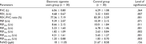 Comparison Of Various Lung Function Parameters And Feno Between Download Table
