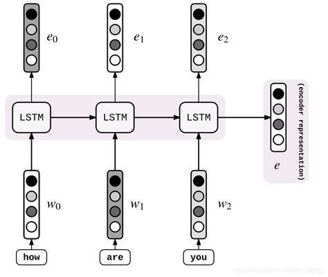 seq2seq attention 模型原理、训练，以及编码过程 seq2seq with attention csdn博客