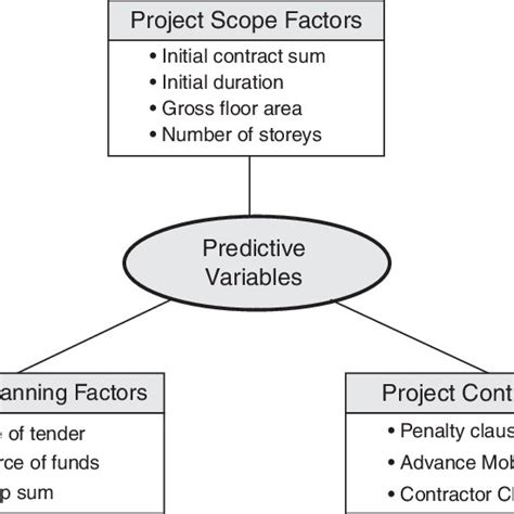 Categorisation Of Predictive Variables Download Scientific Diagram