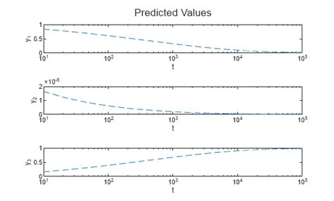 Reduced Order Modeling Using Continuous Time Echo State Network