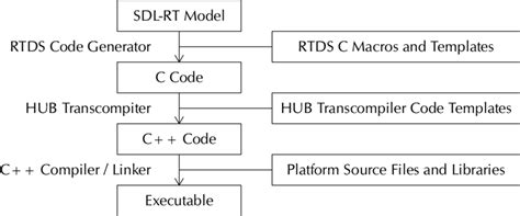 11 Hub Transcompiler Code Generation Download Scientific Diagram