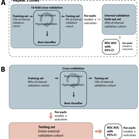 Classification Performances For Each Classification Algorithm And Each Download Scientific