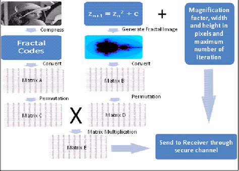 Figure 1 From Compression Encryption Based On Fractal Geometric