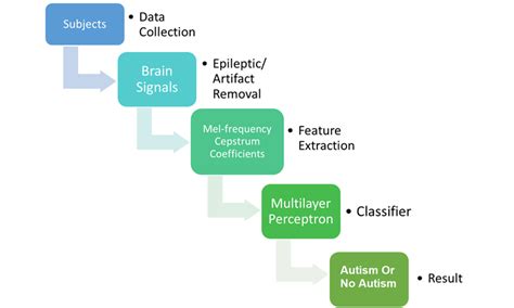 Classification Technique Using Mlp Download Scientific Diagram