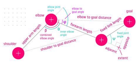 Inverse Kinematics 01 Binary
