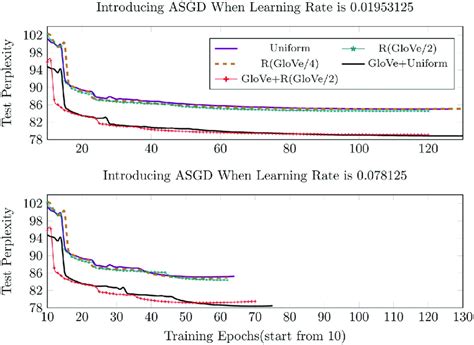 Test Perplexity Of Introducing Asgd At Different Learning Rates