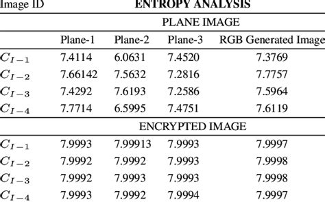 Entropy Values For Plane Image And Encrypted Images Download