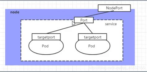 Kubernetes Service Nodeportservice Nodeport Csdn博客