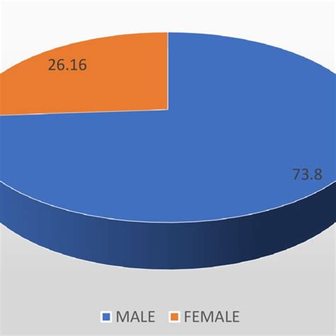 Distribution Of Subjects Based On Gender Download Scientific Diagram