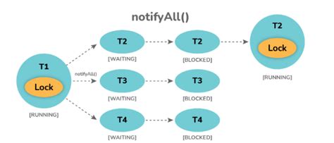 Top 100 Multithreading Interview Questions And Answers