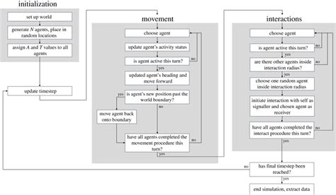 Flowchart Describing The Main Model Processes Including Model