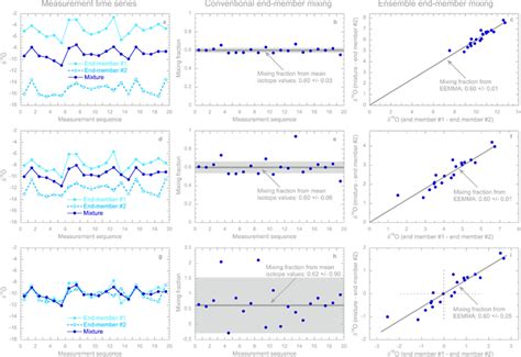 Conventional And Ensemble End‐member Mixing Illustrated Using Three Download Scientific