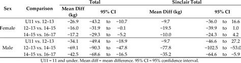 Mean Differences Between Age Groups Within A Sex Download Scientific