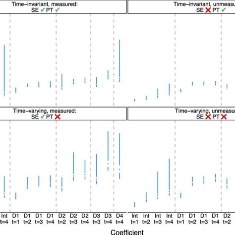 Standard Error Of Estimates Of Marginal Structural Model Coefficients