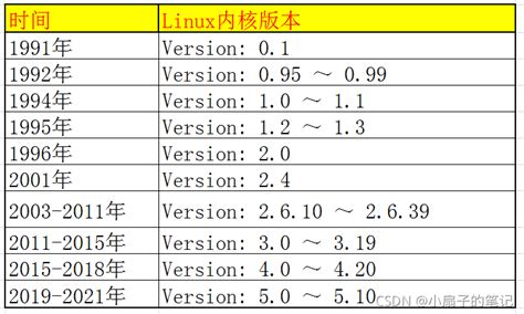 Unix是如何诞生的？linux是怎么发展的？osx从何而来？window又是怎么回事？unix诞生 Csdn博客