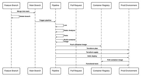 Net Github Actions Pipeline Ensono Stacks