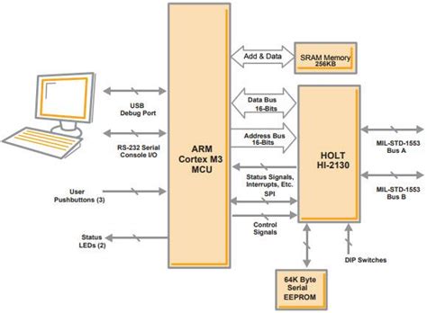 ADK Reference Design RS Interface Arrow Com