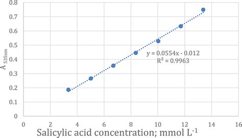 Calibration Plot Obtained Using The Reference Method This Data Was Download Scientific Diagram
