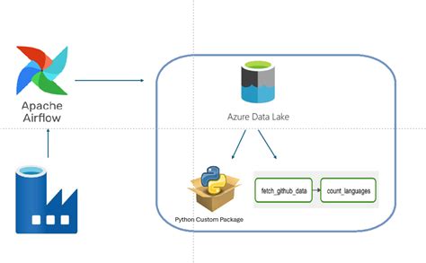 Step By Step Guide Building And Integrating Custom Package In Adf