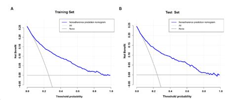 The Decision Analysis Curve For The Train And Validation Cohort A