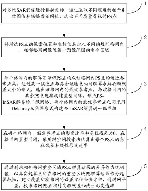 Large Range High Precision Insar Deformation Monitoring Data Processing Method Eureka Patsnap