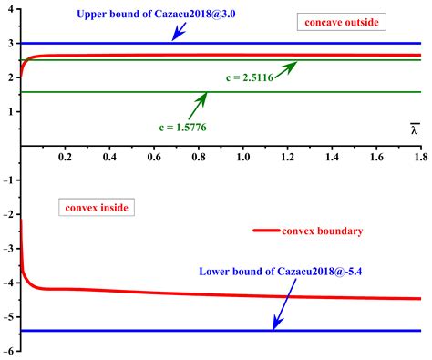 Anisotropic Hardening Of Hc420 Steel Sheet Experiments And Analytical