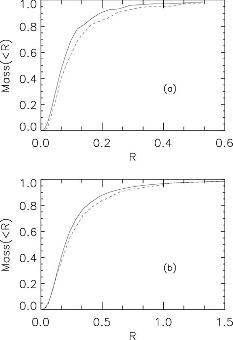 Figure 1 From The Dynamical Evolution Of Substructure Semantic Scholar