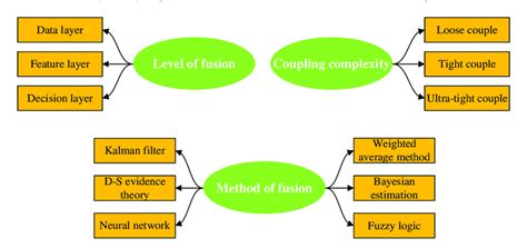 Multiple Sensors Fusion Methods Classification Download Scientific
