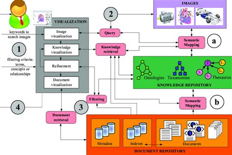 The Proposed Model For Knowledge Visualization Download Scientific