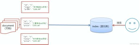 Elasticsearch基础postman在索引添加存储字段 Csdn博客