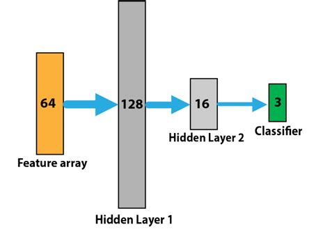 Multi Layer Neural Network Designed For The Classification Task