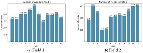 Weed Detection Algorithms In Rice Fields Based On Improved Yolov10n