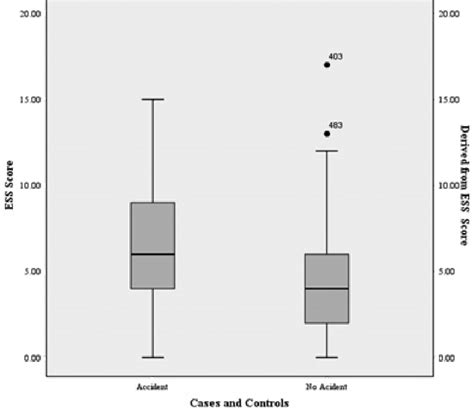 ESS Score Among Case And Controls Slika 1 ESS Vrijednosti U Download Scientific Diagram