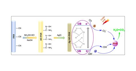 Modified Polyacrylonitrile Fiber Silver Complexes To Display Semiconducting Behavior Synthesis
