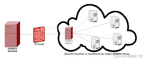 Zabbix 分布式监控代理（proxy）zabbix Proxy Csdn博客