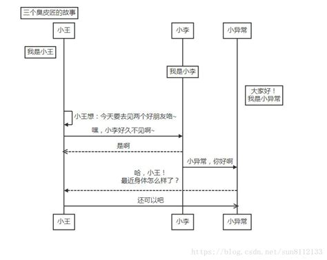 Markdown 之 Uml图的实用画法markdown Uml Csdn博客