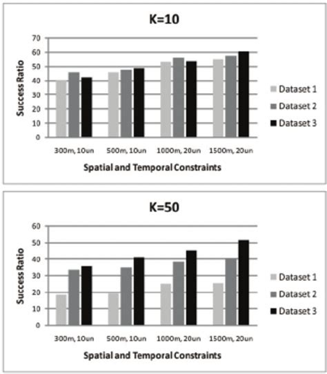 success ratios for 10 25 50 and 100 − frequent trajectory anonymity