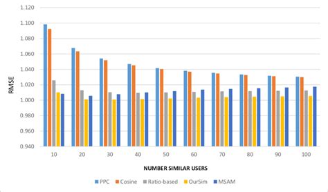 similarity metrics performance 80 training 20 testing download