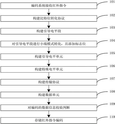 Encoding Method And System Compatible With Multiple Infrared