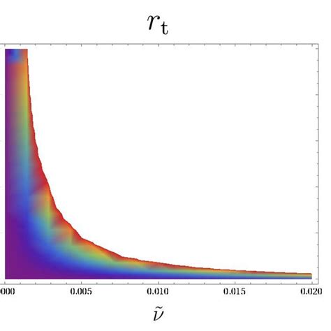 the density plot of r t versus ν and˜νand˜ and˜ν for c s 1 the white