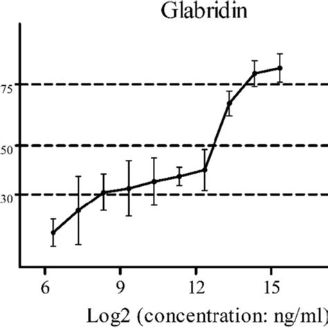 Dose Response Curve Nonlinear Regression Estimating Concentrations Of