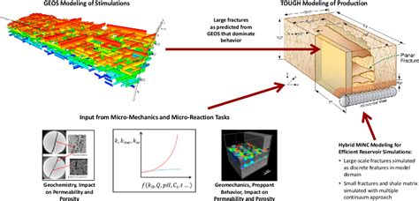Figure 1 From A New Modeling Framework For Multi Scale Simulation Of Hydraulic Fracturing And