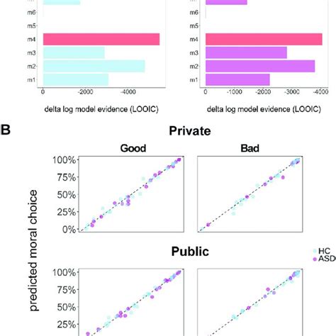 Model Comparison And Validation A Bayesian Model Evidence Model