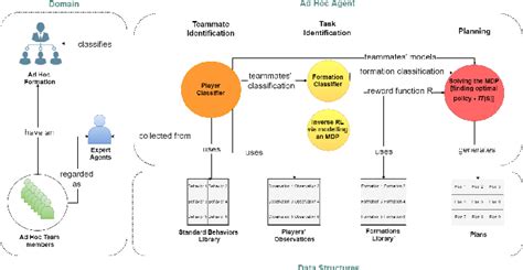Figure 3 From Intelligent Agents Coordination In Ad Hoc Teams Semantic Scholar