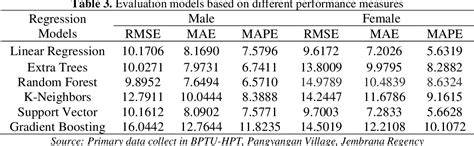Table 3 From Estimation Of Bali Cattle Body Weight Based On