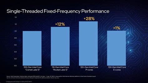 Intel Th Gen Vs Th Gen All Processors Compared Off