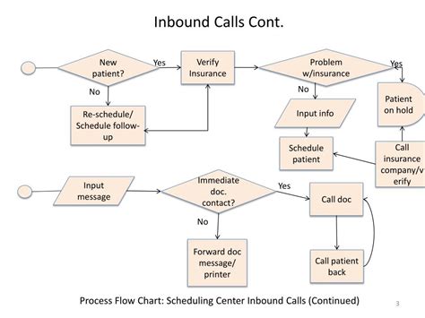 Ppt Medina Healthcare System Centralized Scheduling Center Powerpoint Presentation Id 2392592