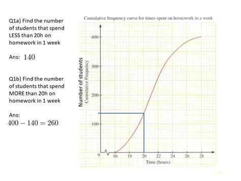 How To Read A Cumulative Frequency Curve